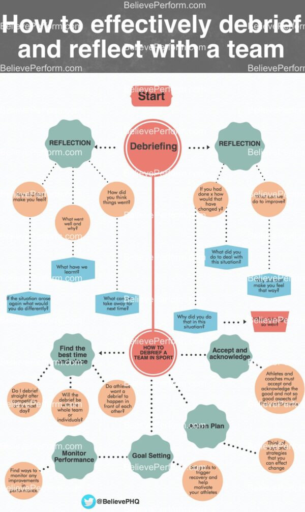 How to effectively reflect and debrief with a team - BelievePerform - The UK's leading Sports ...
