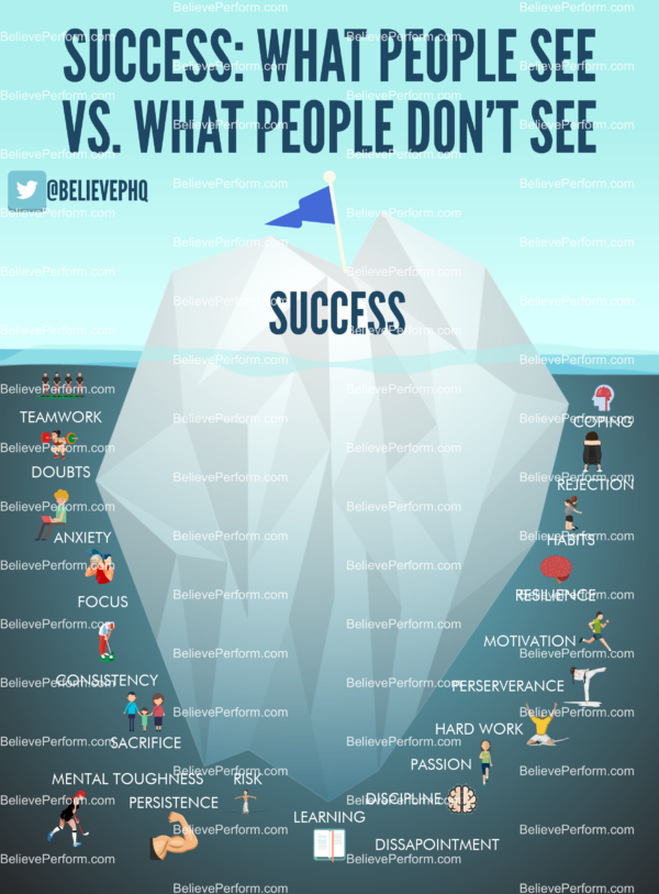 Success iceberg - BelievePerform - The UK's leading Sports Psychology ...